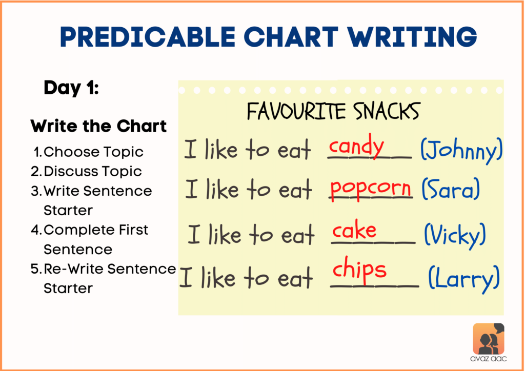 All About Predictable Chart Writing - Avaz Inc.